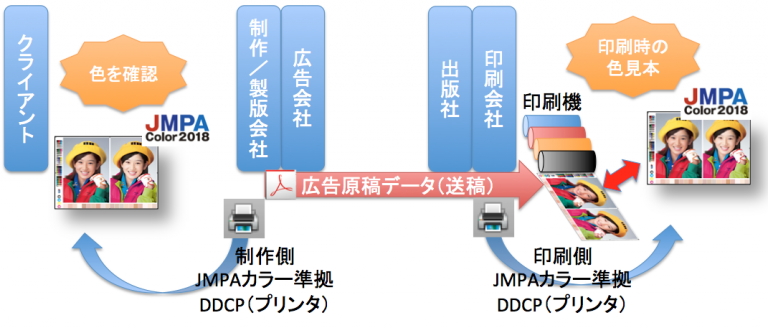 JMPAカラー（雑誌広告基準カラー） | 雑誌デジ送ナビ