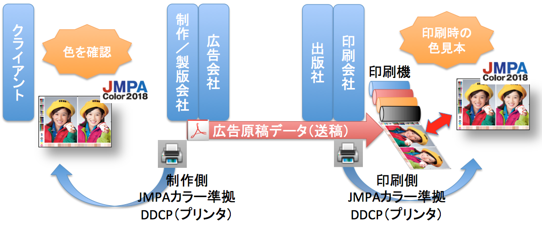 JMPAカラー（雑誌広告基準カラー） | 雑誌デジ送ナビ